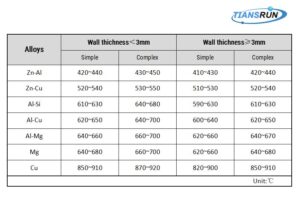 Basic Parameters Of Die Casting Process - Tiansrun Company