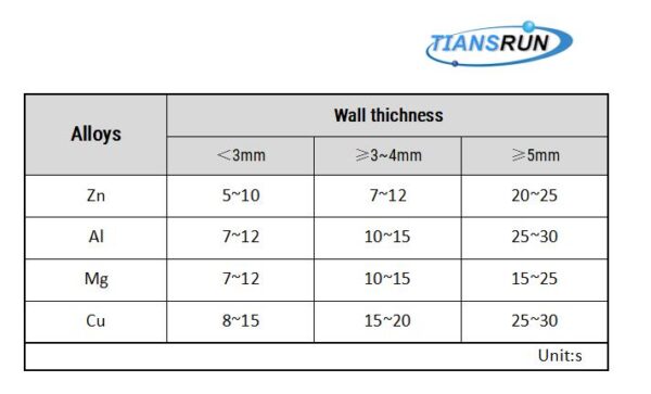 Basic Parameters Of Die Casting Process - Tiansrun Company